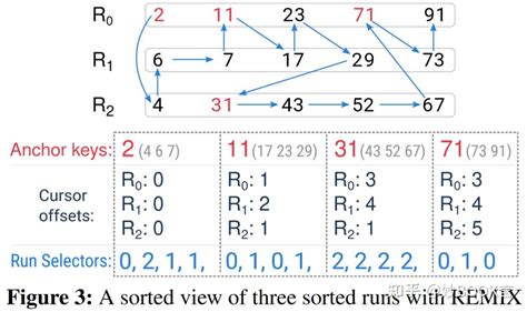 remix efficient range query for lsm trees——论文泛读 知乎