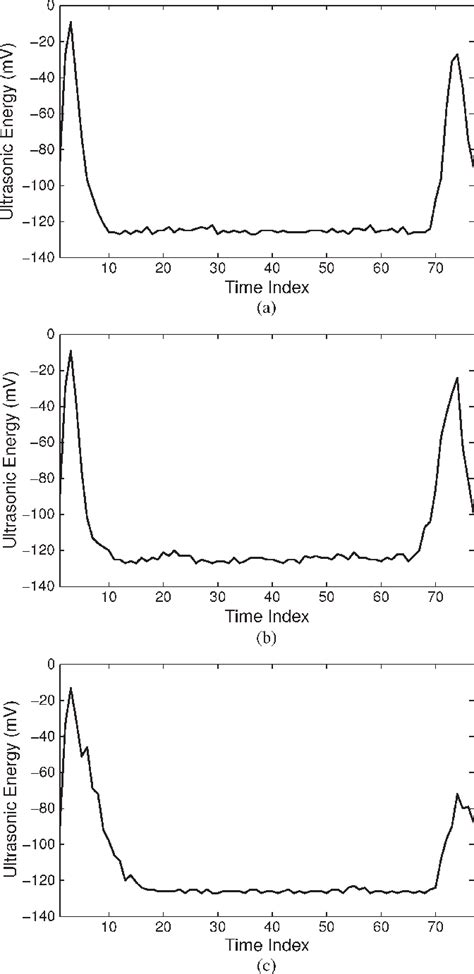 Different Echoes In The Case Of A A Nondefective Ultrasonic Signal Download Scientific