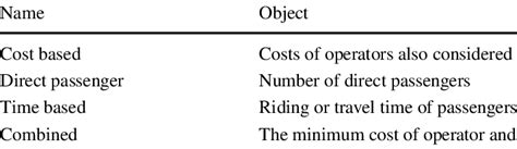 Classification For Operation Planning Models Download Table