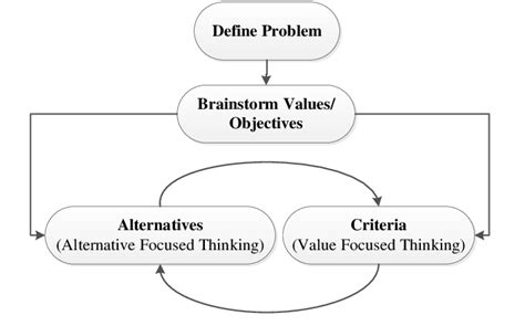 dynamic decision problem structuring with values and objectives