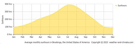 Brookings Or Weather And Best Time To Visit