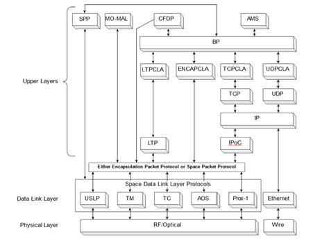 Low Earth Orbit Bundle Protocollicklider Transmission Protocols
