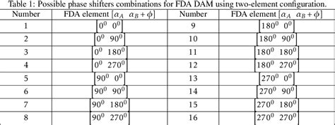 Table 1 From Directional Antenna Modulation Technique Using A Two Element Frequency Diverse