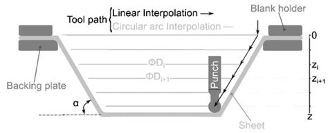 Application Of The Finite Element Method To The Incremental Forming Of