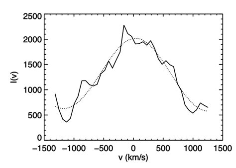 Velocity Profile Of Intensity Along With Gaussian Fit Showing 1d