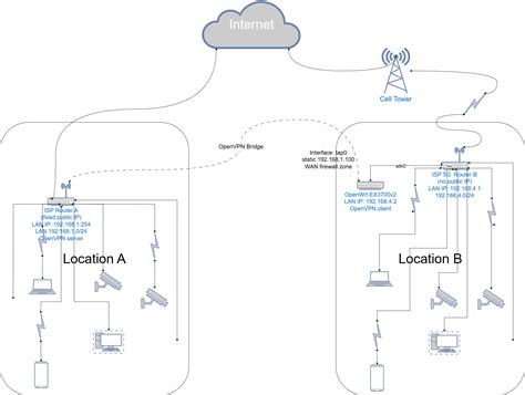 Port Forwardnating With Openvpn Bridge Tap0 Used As Wan Network And