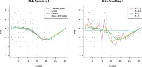 Figure 5 From Robust Statistical Methods The R Package Wrs 2
