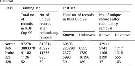 Table 1 From Decision Tree Based Light Weight Intrusion Detection Using