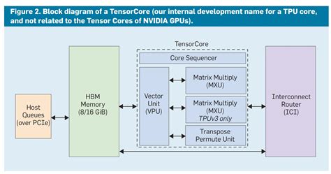 지피지기면 백전불태 2편 Tpu의 등장과 부상 Hyperaccel Tech Blog