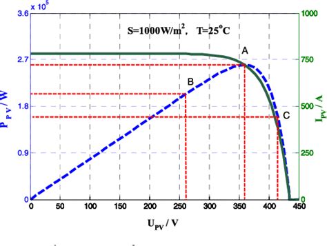 Figure 2 From Design Of Hybrid Control Algorithm For Fault Ride Through