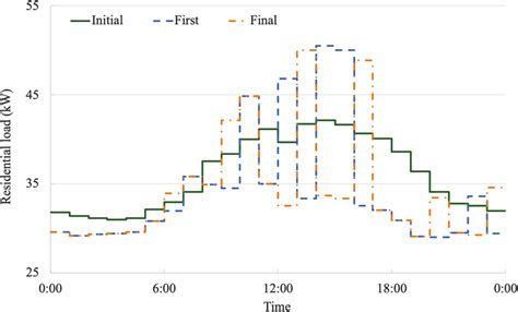 Daily Residential Loads In Different Iterations In Case Number 1 Download Scientific Diagram