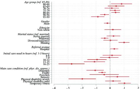 Ames Of Reablement Success Self Care On Individual Level Covariates Download Scientific