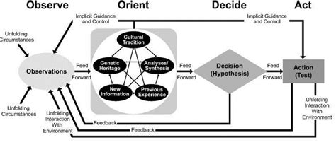 Whats The Number One Number Thing Todays Ceos Must Do Do The Ooda