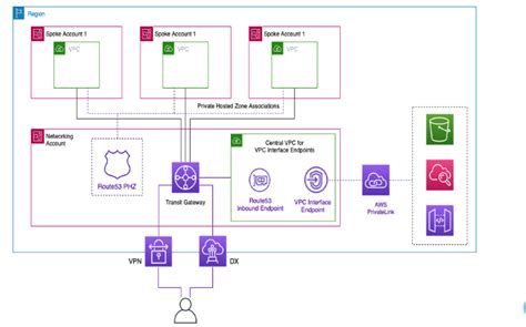 centralized vpc endpoints use case when you have multiple… by