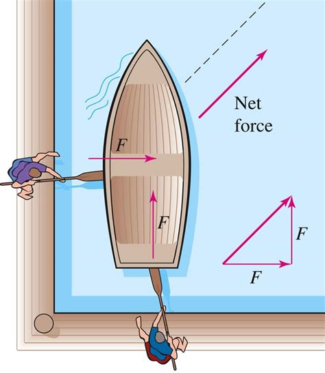 A Constant Net Force Acts On An Object