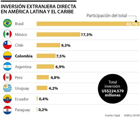 La inversión extranjera directa en la región alcanza histórico de us$224.579 millones