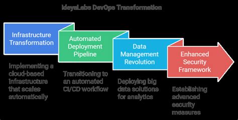 Devops Success Story How Ideyalabs Transformed A Social Media Platform