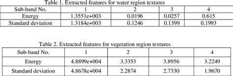 Table 1 From A New Curvelet Based Texture Classification Approach For