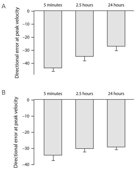 Motor Learning And Consolidation The Case Of Visuomotor Rotation Pmc