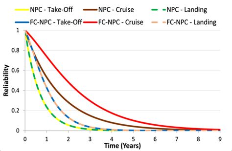 Reliability Analysis Of Multilevel And Matrix Converters Used In More Electric Aircraft Verma