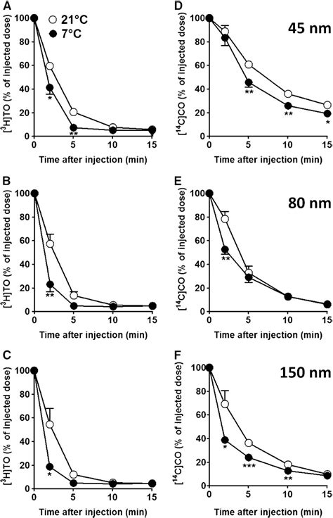 Brown Adipose Tissue Takes Up Plasma Triglycerides Mostly After Lipolysis Pmc
