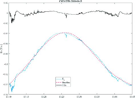 Application Of The Fif Technique To Electric Field Data Expressed In