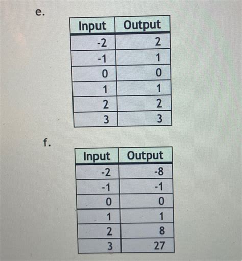 Solved Match Each Table With Its Equation A F X V Chegg