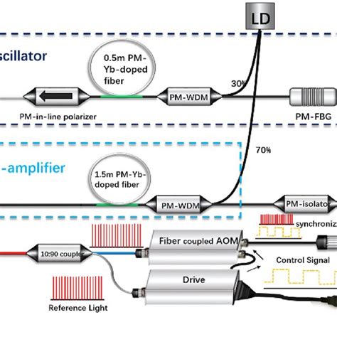 Configuration Of The Experimental Setups Pm Wdm Download