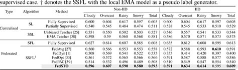 Table 3 From Navigating Data Heterogeneity In Federated Learning A Semi Supervised Approach For