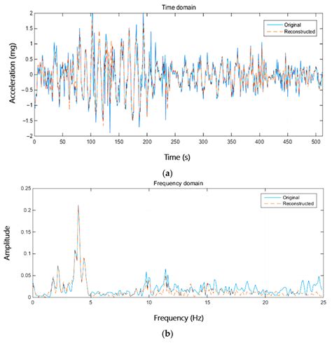 Vector Quantized Variational Autoencoder Based Compressive Sampling Method For Time Series In