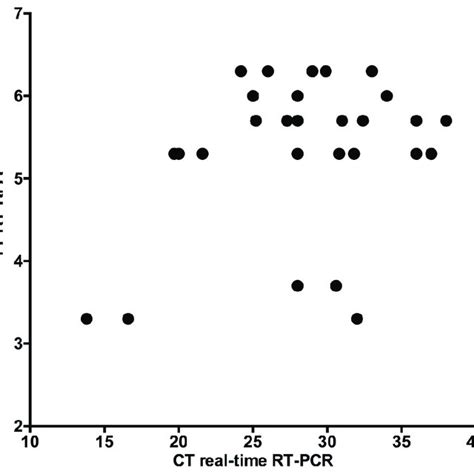 Validation Of The Rt Rpa Assay On The Clinical Samples Compared To