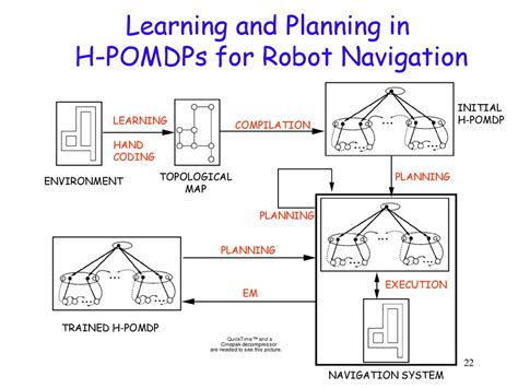 Hierarchical Pomdp Solutions Ppt Download