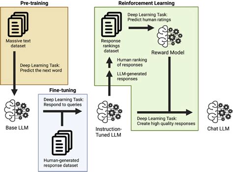 Understanding Embedding Models In The Context Of Large Language Models