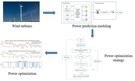 Energies Free Full Text Power Optimization For Wind Turbines Based On Stacking Model And