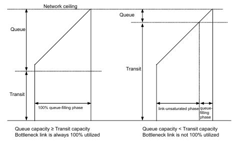19 TCP Reno And Congestion Management An Introduction To Computer Networks Desktop Edition 2 0 6