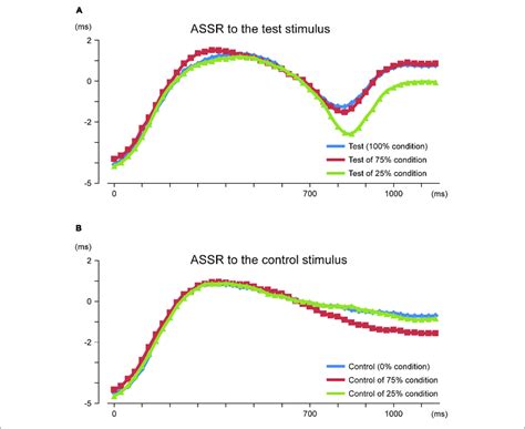 Time Course Of The Peak Latency Of 40 Hz Auditory Steady State