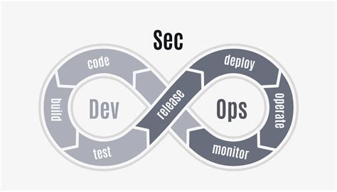 The Best Practices For Secure Fintech Development
