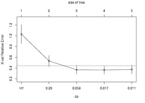 Chapter 40 Tree Based Models R Statistics