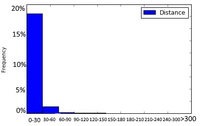 Python How To Create Graphs Of Relative Frequency From Pandas Dataframe Stack Overflow