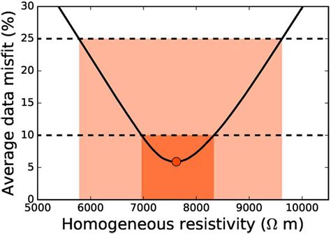 Example Of Electrical Resistivity Tomography Data Processing For The Download Scientific