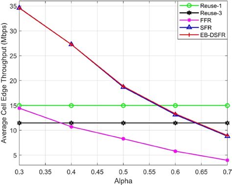 Average Cell Edge User Throughput For Reuse‐1 Reuse‐3 Ffr Sfr And Download Scientific