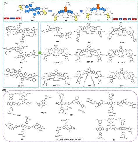 A The Chemical Structures Of Representative Non‐fullerene Acceptors Download Scientific
