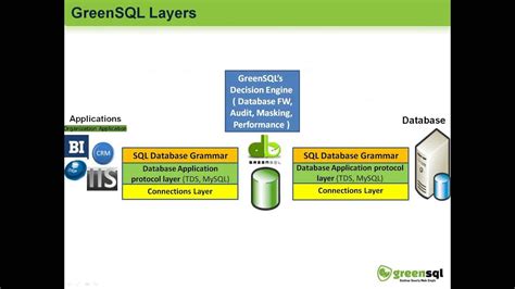 Preventing Sql Injection Attacks On Databases Greensql Aug 2013 Webinar Youtube