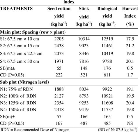 Effect Of Spacing And Nitrogen Doses On Seed Cotton Yield Stick Yield Download Scientific