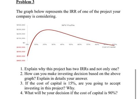 Solved The Graph Below Represents The Irr Of One Of The