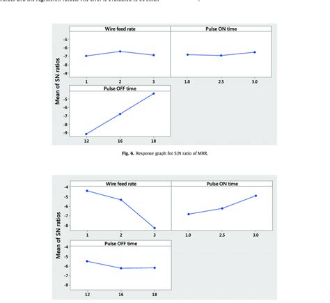 Response Graph For Sn Ratio Of Surface Roughness Download