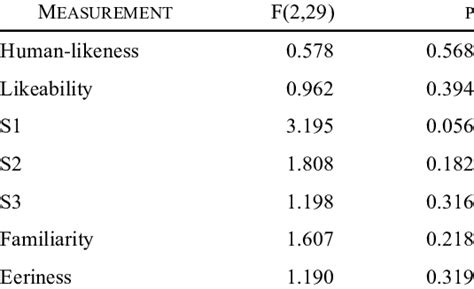 F AND P VALUES FOR ALL MEASUREMENTS Download Table