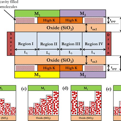 Structure Of Ajdmdg Mosfet Biosensor With A Fully Filled Nanocavity
