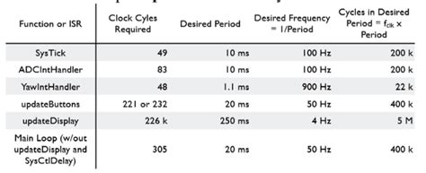 Function Or Isr Systick Adcinthandler Yawinthandler