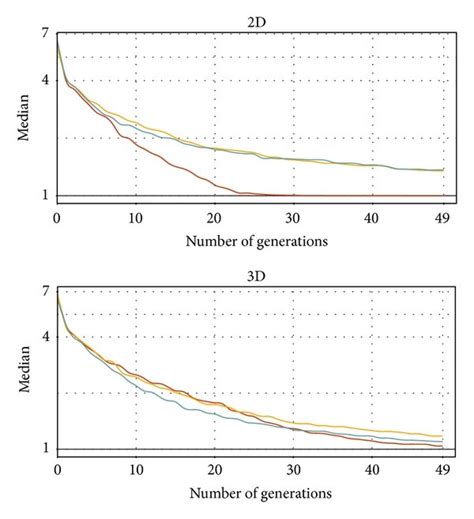 the convergence of the discrete evolution on the rastrigin function